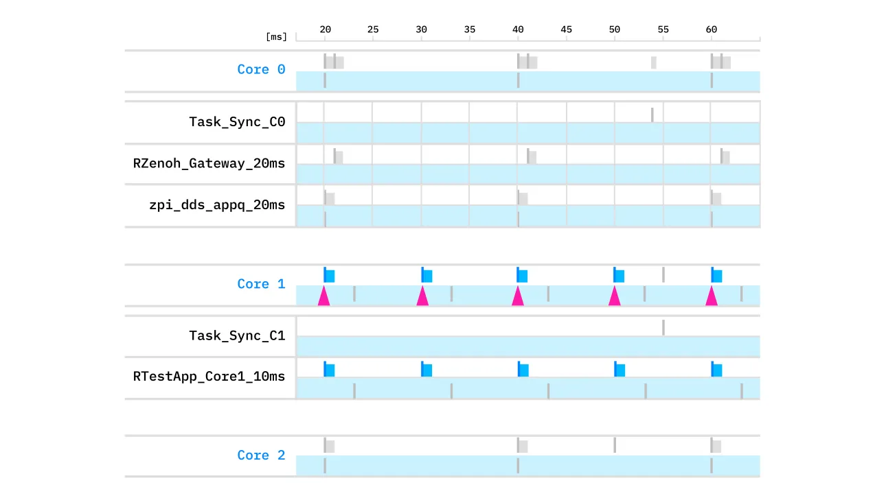 Learn to simplify Software Integration with the MotionWise Schedule Experience Kit | TTTech Auto